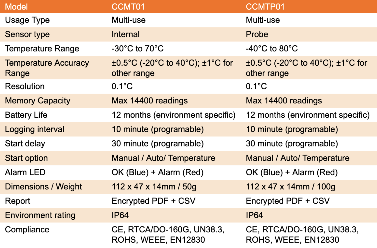 Multi-Use Loggers | Cold-Chain